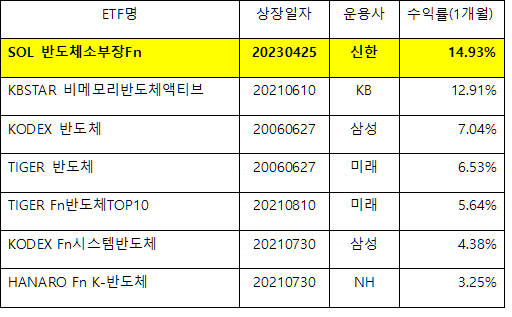신한자산운용 "SOL반도체소부장ETF, HBM 수요급증 수혜"